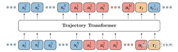 Trajectory transformer - 知乎