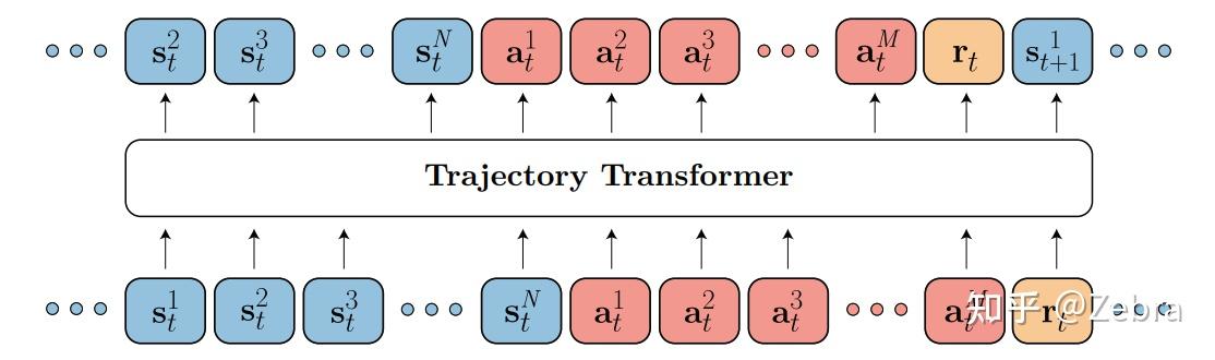 Trajectory transformer - 知乎