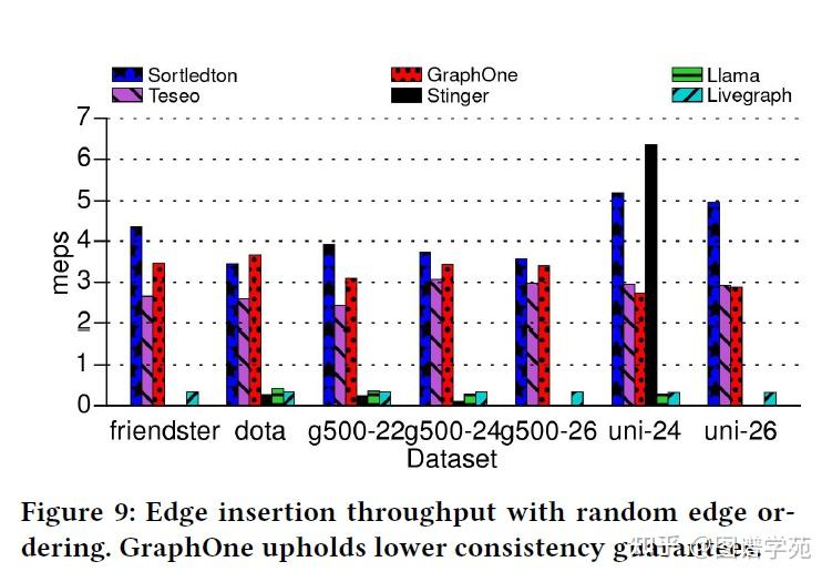 论文导读 | 支持事务与图分析的图存储系统 - 知乎