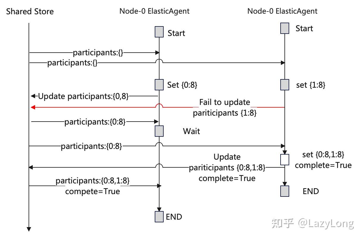 PyTorch 弹性容错及千卡大模型训练实践 - 知乎