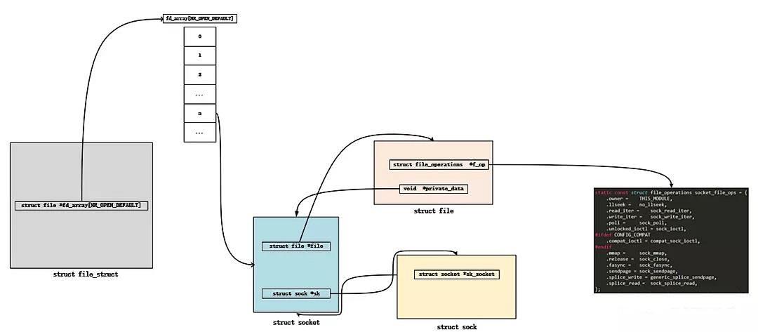 从linux内核出发彻底弄懂socket底层的来龙去脉 - 知乎