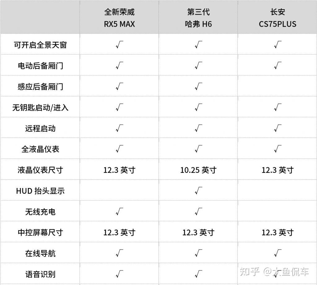 12.98万起售全新荣威RX5 MAX，硬扛哈弗H6和长安CS75PLUS 能赢？ - 知乎
