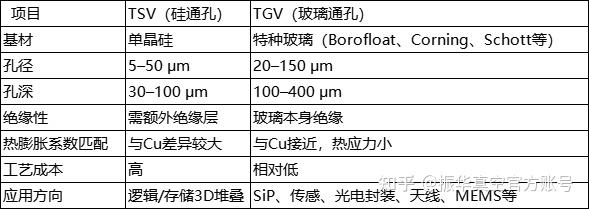 从TSV到TGV：通孔互连技术的材料演进与制造差异 - 知乎