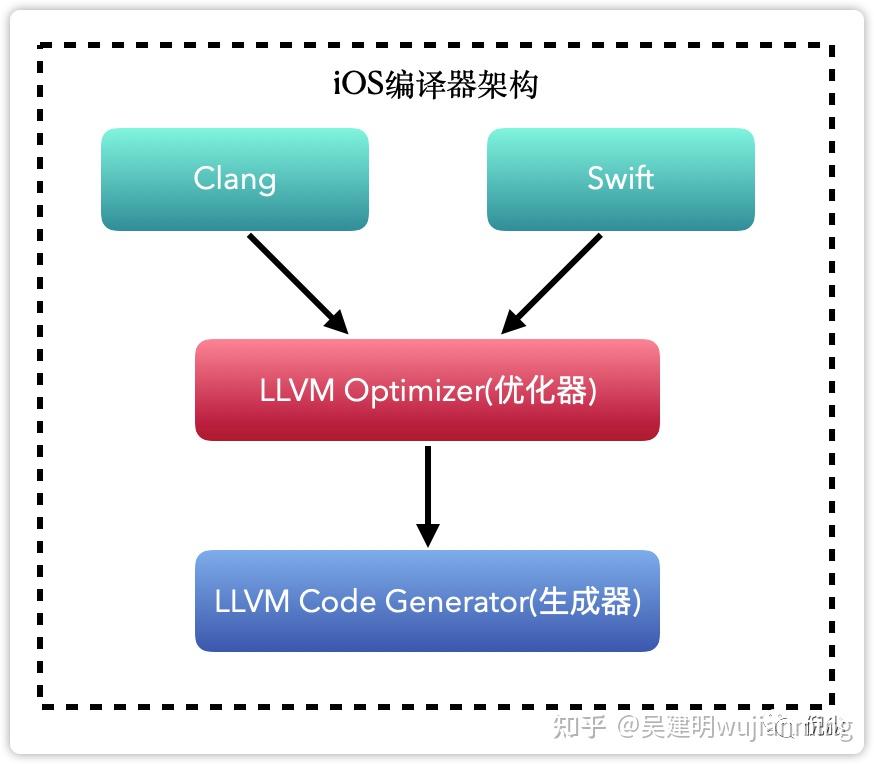 LLVM后端与工具链技术探索 - 知乎