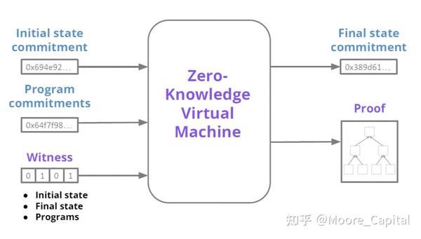 Foresight Ventures：解读 zk、zkVM、zkEVM 的现状及未来 - 知乎