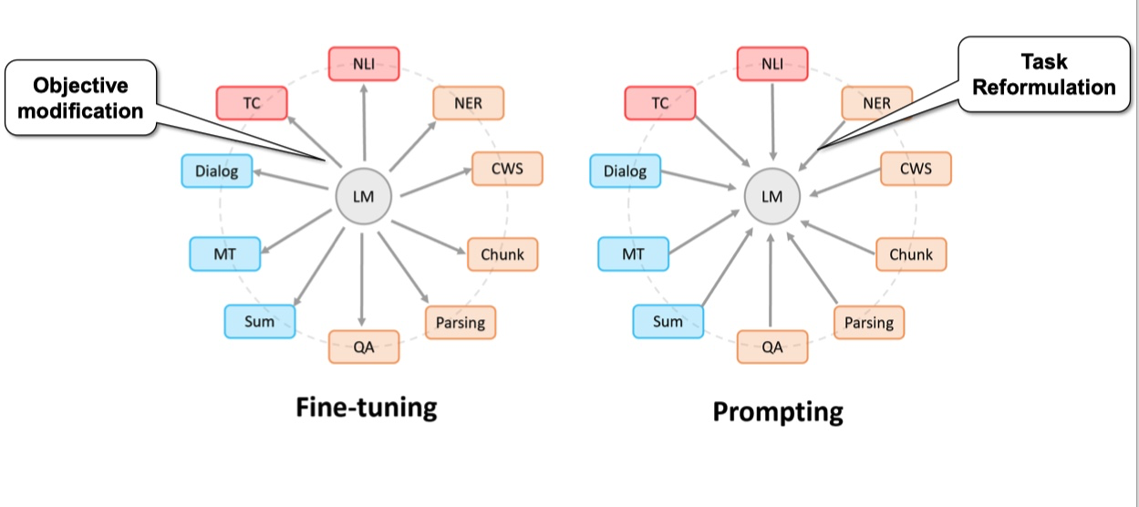 【NLP】Prompt Learning 超强入门教程 - 知乎