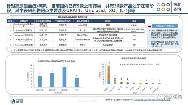 抗痛风药物竞争格局及潜力靶点分析—URAT1、IL-1β - 知乎