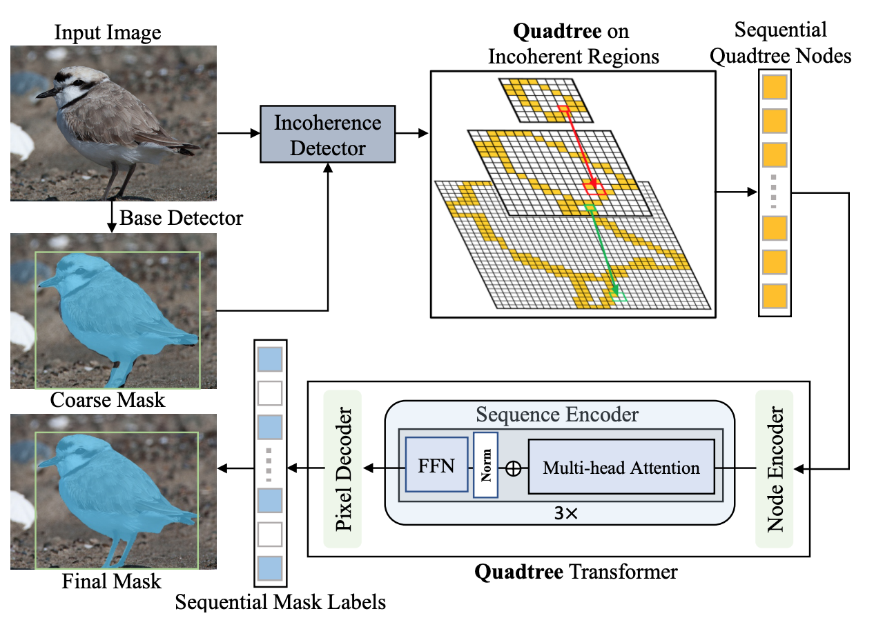 CVPR 2022 | 高质量实例分割Transformer：Mask Transfiner - 知乎
