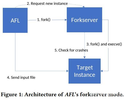 论文 SnapFuzz：An Efficient Fuzzing Framework for Network Applications - 知乎