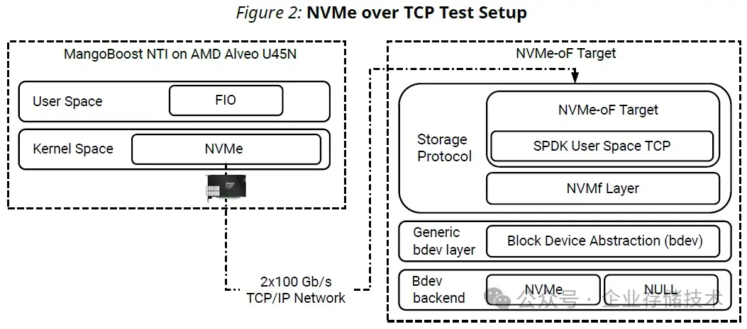 NVMe/TCP存储网络测试：基于FPGA的SmartNIC (DPU) 方案 - 知乎