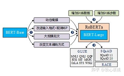“追星”Transformer（七）：RoBERTa——“鲁棒版BERT” - 知乎