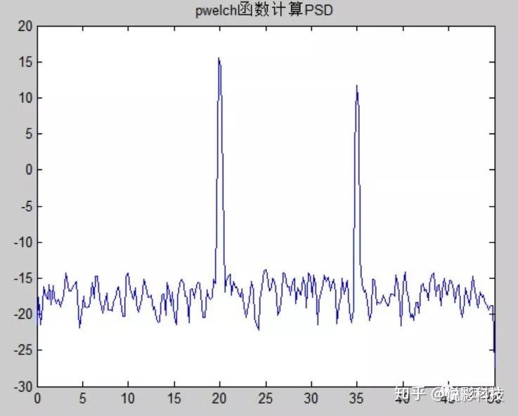 做EEG频谱分析，看这一篇文章就够了！ - 知乎