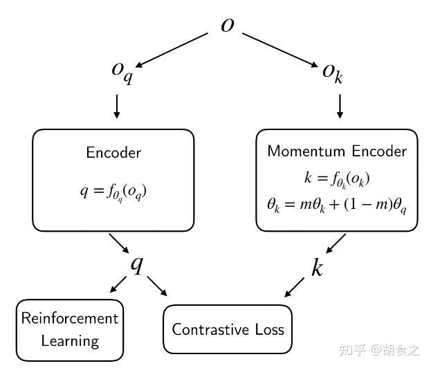 On the Data-Efficiency with Contrastive Image Transformation in Reinforcement Learning (ICLR ...