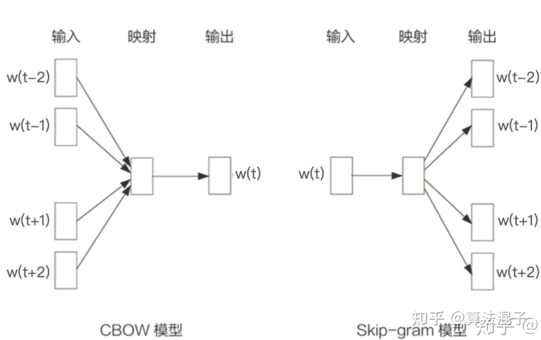 深入浅出理解word2vec模型 (理论与源码分析) - 知乎