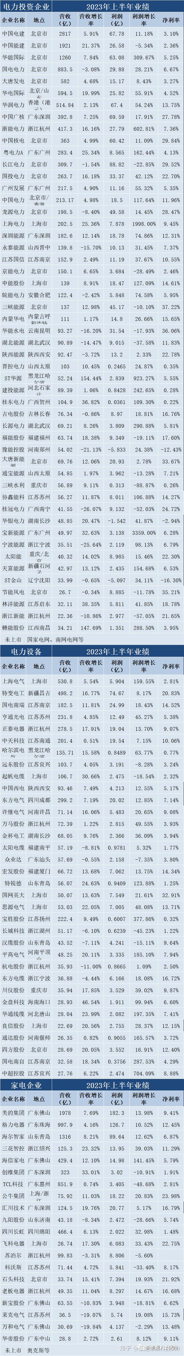 宁德、隆基、比亚迪、通威、万华等425家新能源企业半年报发布 - 知乎