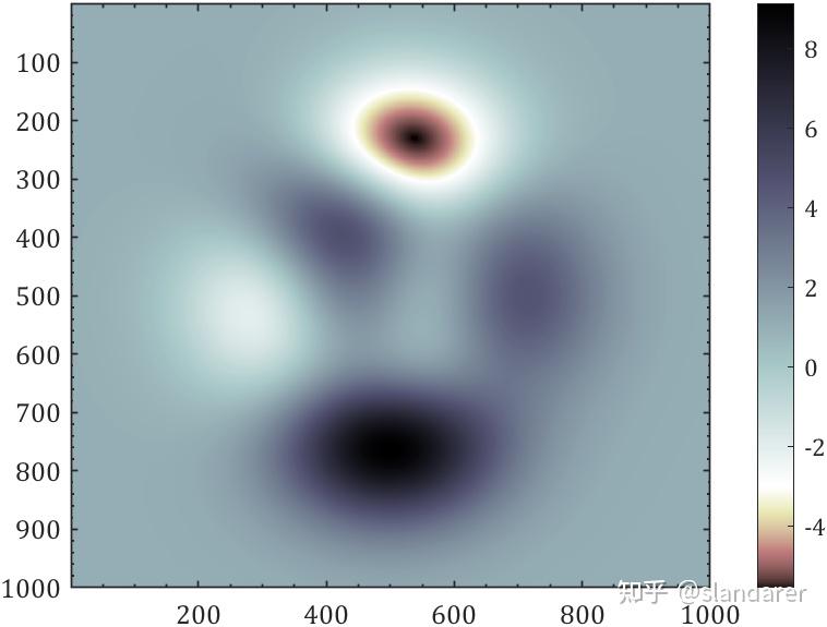 MATLAB | 如何将colormap中心点置为0值处？ - 知乎
