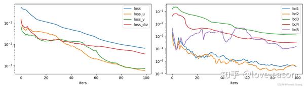 深度学习（Deep Ritz,Galerkin,PINN）求解偏微分方程(PDE)解读 - 知乎