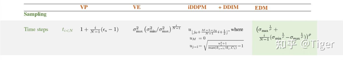 EDM（Nvidia)阐述扩散模型 - 知乎