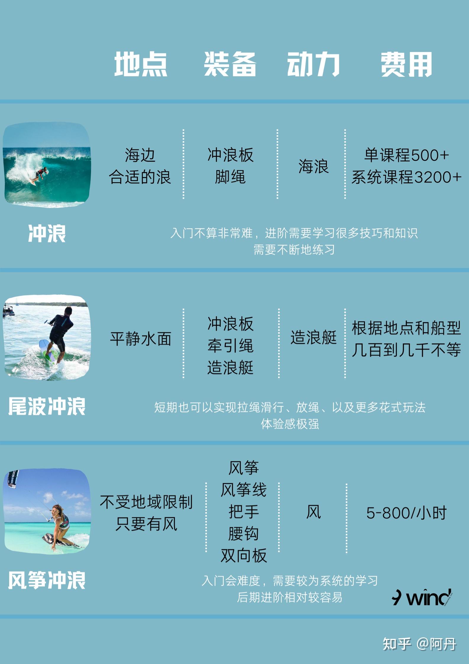 冲浪、尾波冲浪、风筝冲浪到底有什么不同？ - 知乎