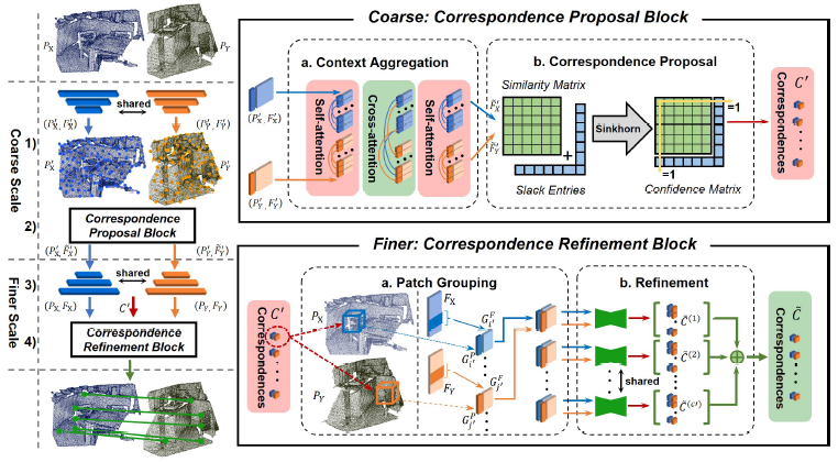 (NIPS 21) CoFiNet: Reliable Coarse-to-fine Correspondences for Robust ...