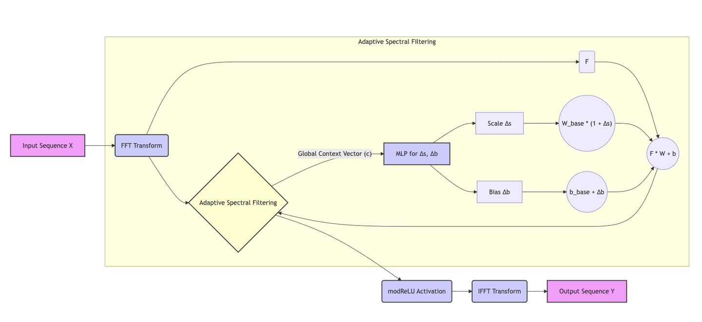 【论文解读】FFTNet：用傅里叶变换「魔法」取代自注意力 - 知乎