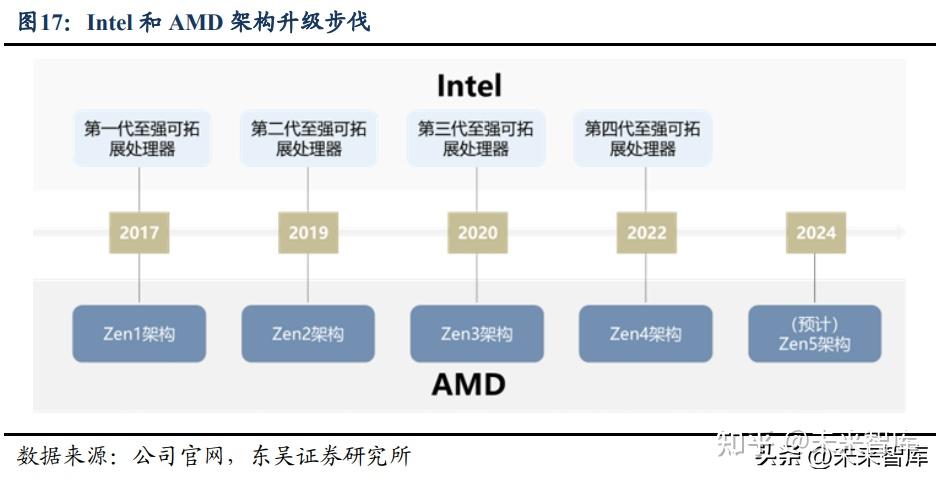 CPU行业研究报告：CPU是计算机之根本，国产化进程风起云涌 - 知乎