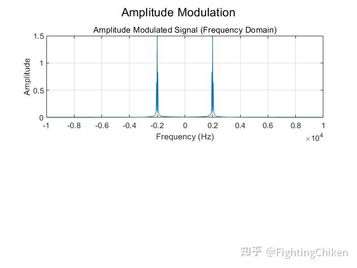 基于matlab实验对调幅进行终极理解 - 知乎