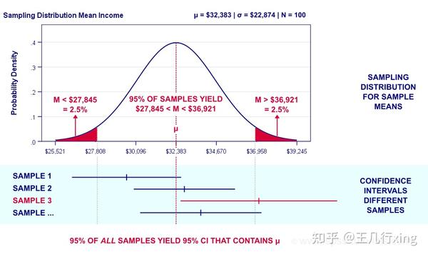【python 统计数学】正太分布的性质、置信区间、z T 假设检验以及 Ppf 函数介绍（附2个计算题） 知乎