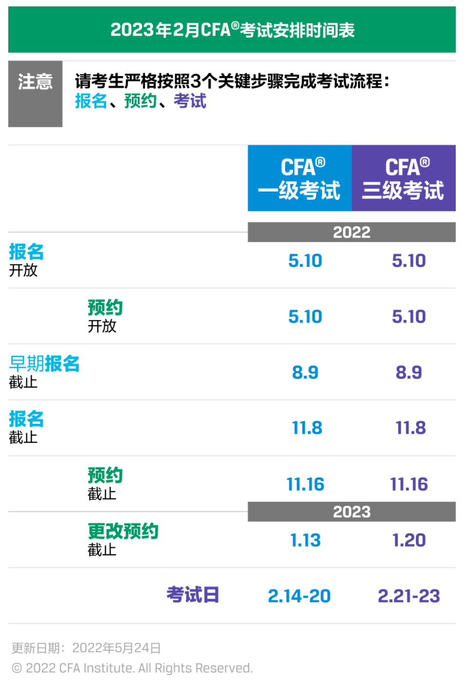 官方指南｜2023年2月CFA®考试报名攻略（上） - 知乎