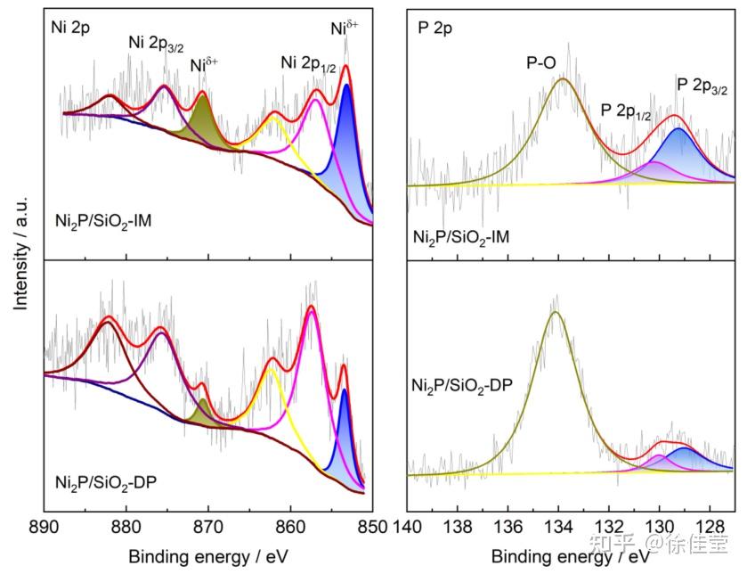 大连理工大学王安杰教授团队最新J. Catal.：具有增强加氢脱硫性能的源自层状硅酸镍的负载型Ni2P催化剂 - 知乎