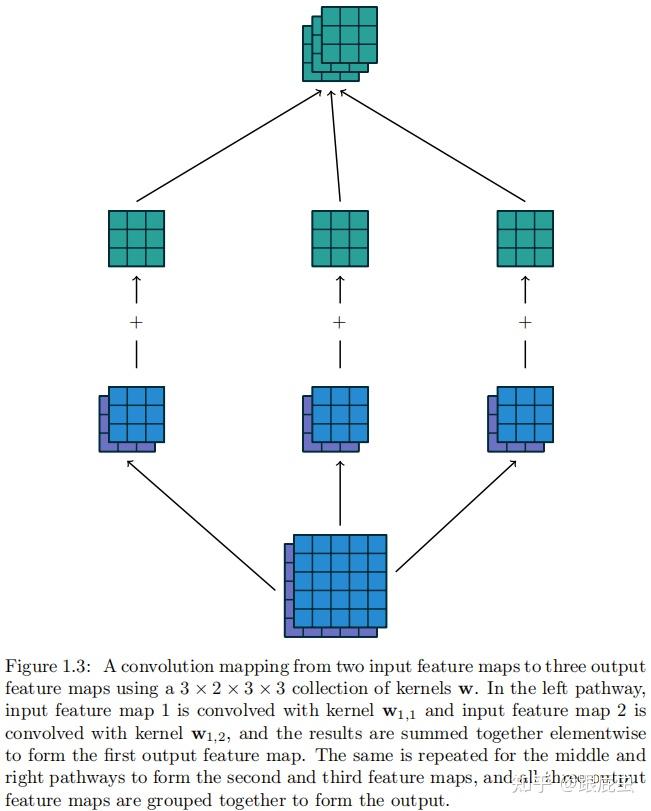 A guide to convolution arithmetic for deep learning - 知乎