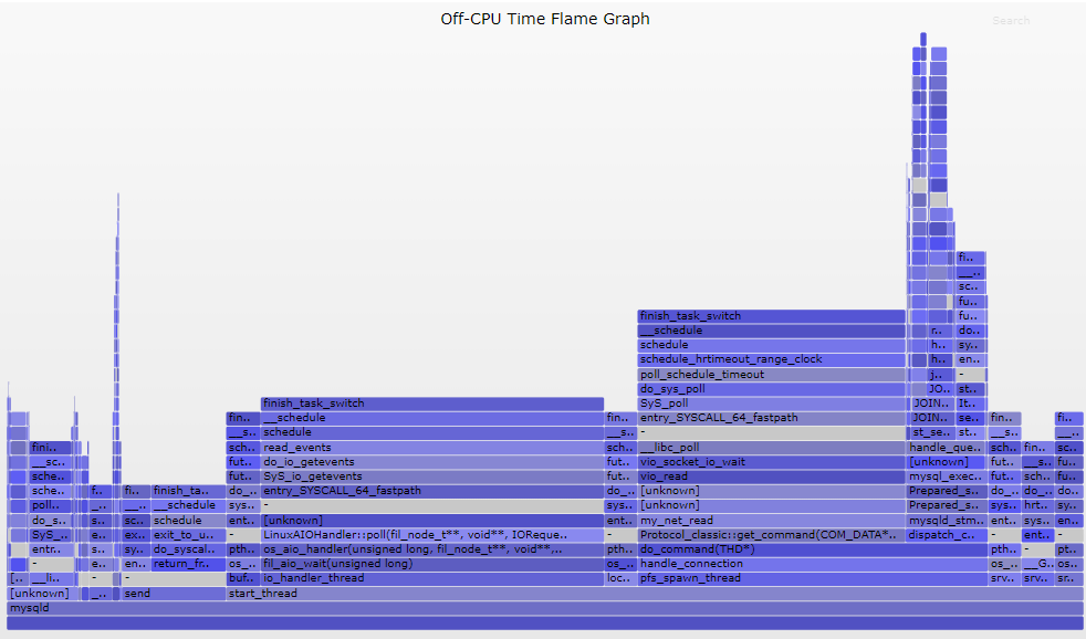 Linux Perf 性能分析工具及火焰图浅析 - 知乎