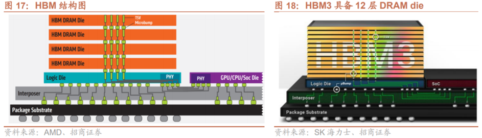 HBM行业深度：驱动因素、市场现状、产业链及相关公司深度梳理【慧博出品】 - 知乎