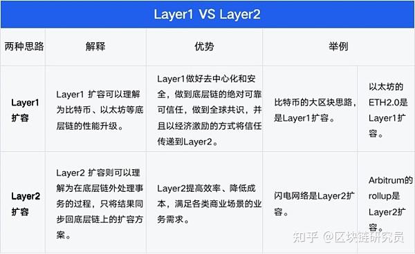 Layer2 和 ETH2.0 关系 - 知乎