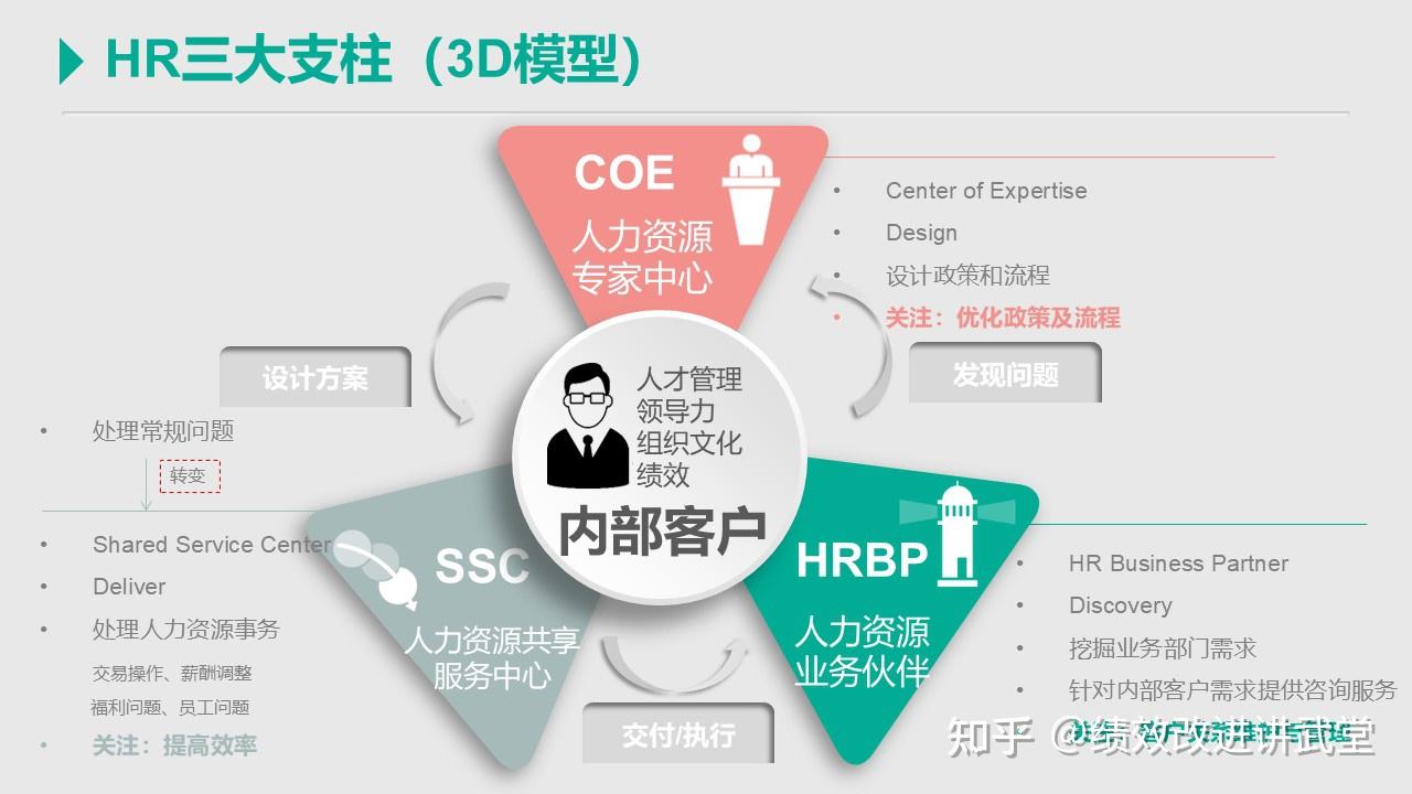 华为、阿里、腾讯HRBP实践解读 - 知乎