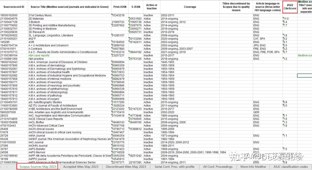 重磅！citescore 2022 与 Scopus期刊目录双双更新发布！ 知乎