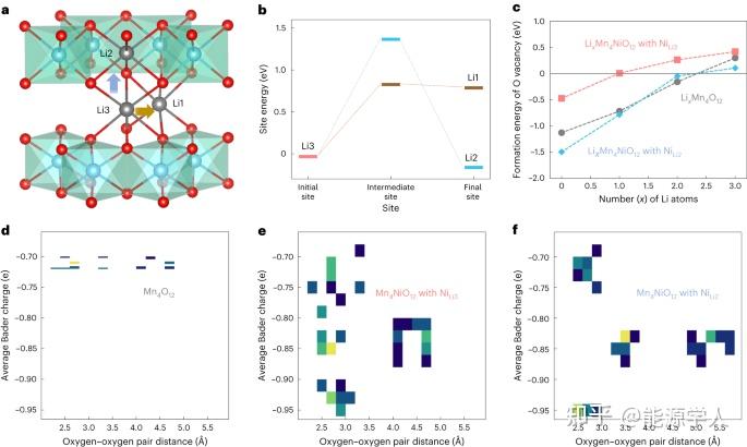 今日Nature Energy：加“帽”富锂锰基正极实现超低电压衰减 - 知乎