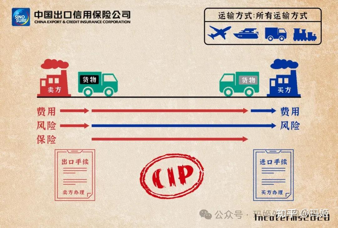 收藏！CPT、CIP贸易术语详解 - 知乎