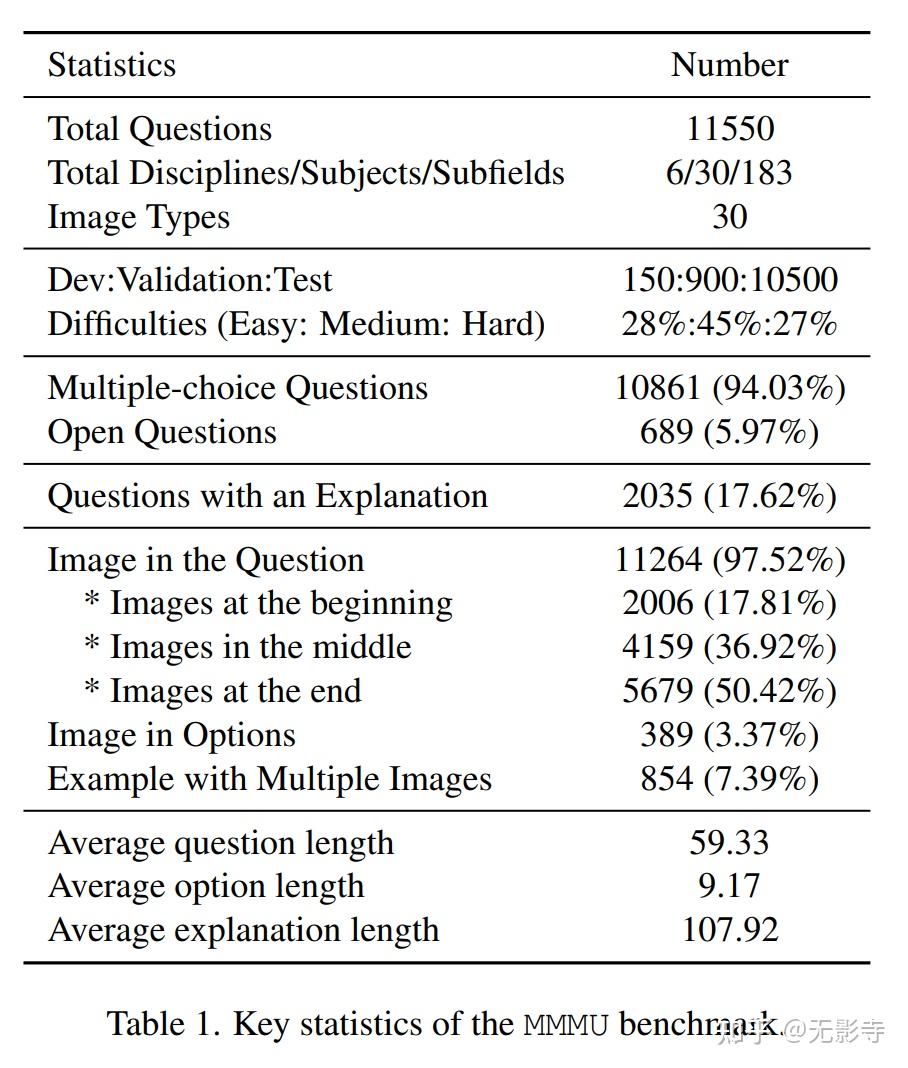 【多模态LLM】MMMU：面向专家通用人工智能的大规模跨学科多模态理解和推理基准 - 知乎