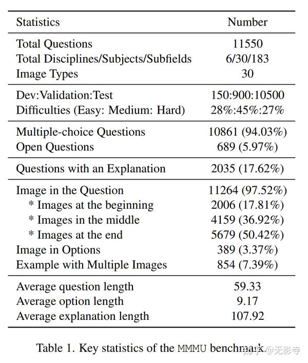 【多模态LLM】MMMU：面向专家通用人工智能的大规模跨学科多模态理解和推理基准 - 知乎