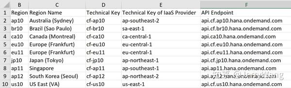 SAP BTP 的 ABAP Environment 和 CloudFoundry 环境的关系 - 知乎