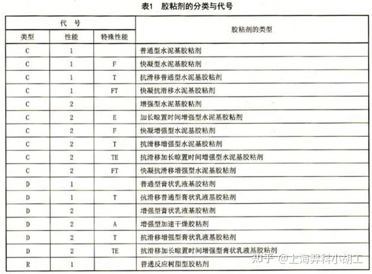 瓷砖胶执行标准: JC/T 547-2017 - 知乎