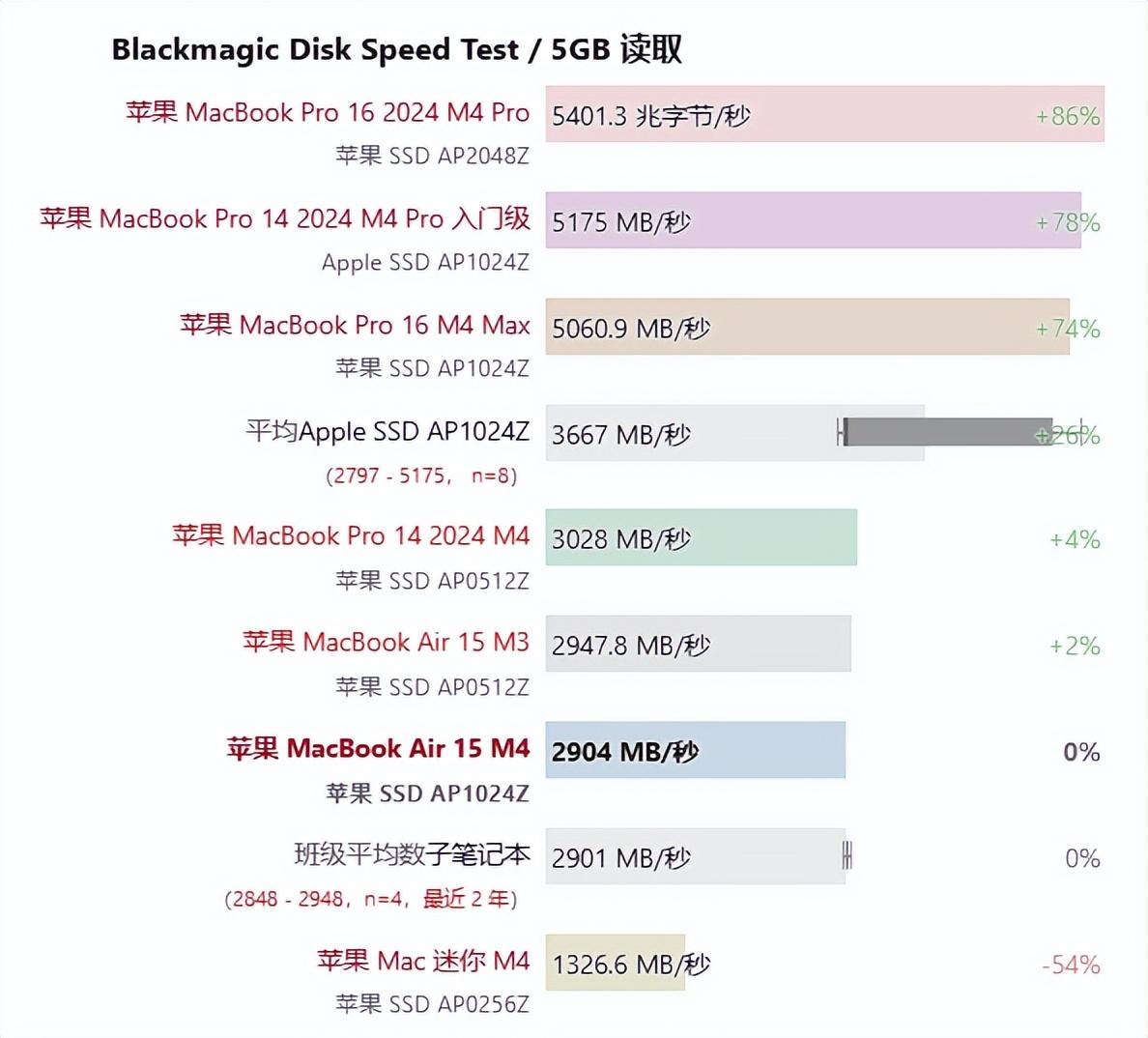 遥遥领先的无风扇静音：Apple MacBook Air 15 M4 评测 - 知乎