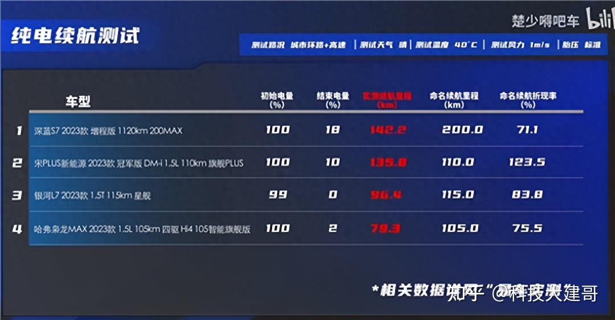 银河L7、深蓝S7等混动SUV横评最终枭龙MAX垫底；东风纳米01发布 - 知乎