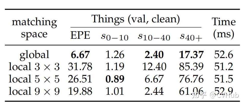 一网打尽！光流估计/立体匹配/深度估计大一统！Unimatch：3D场景理解新范式！ - 知乎