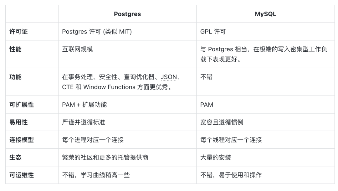 全方位对比 Postgres 和 MySQL (2023 版) - 知乎