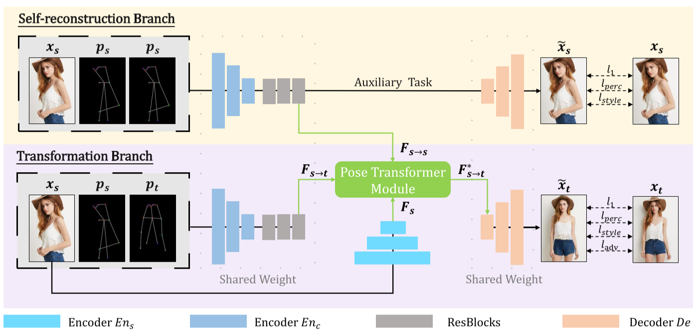 Exploring Dual-task Correlation for Pose Guided Person Image Generation (DPTN) - 知乎