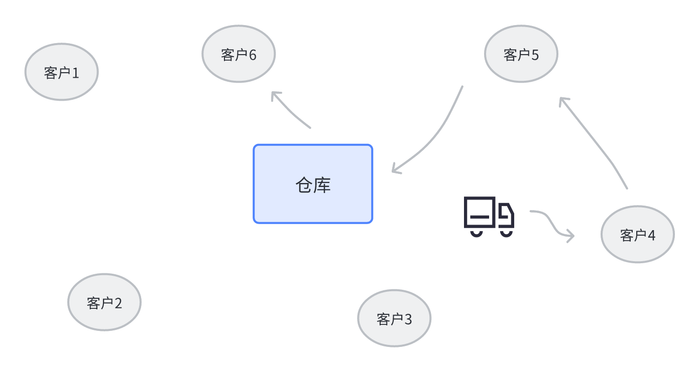 RL+指针网络求解VRP问题《Reinforcement Learning for Solving the Vehicle Routing ...