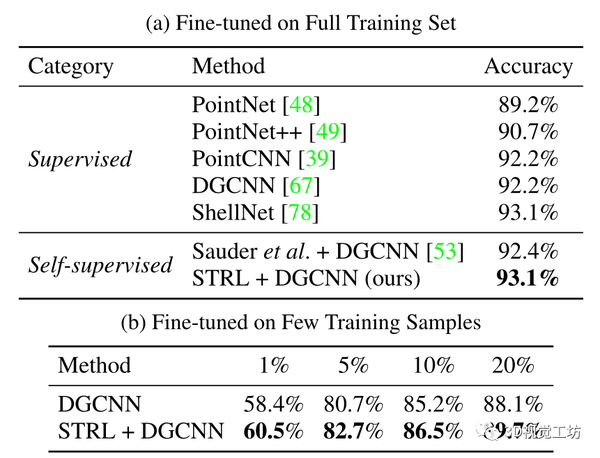 加州大学！STRL：3D 点云的时空自监督表示学习 - 知乎