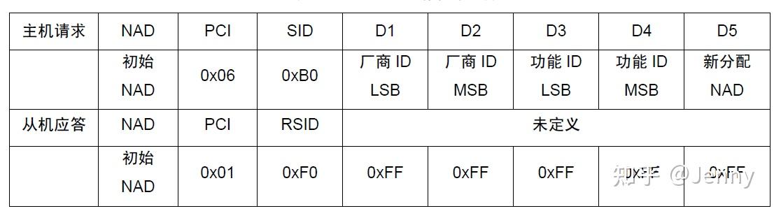 LIN协议之诊断介绍 - 知乎